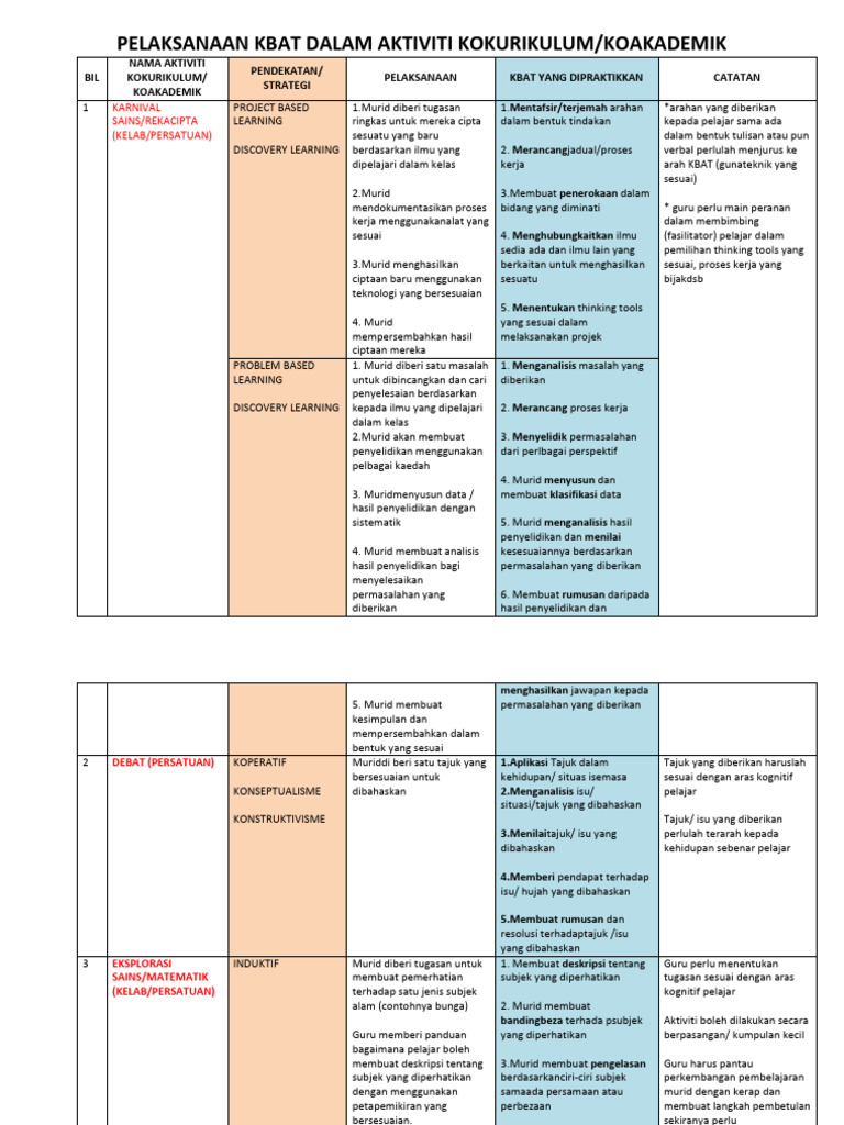 Pelaksanaan-Kbat Dalam-Aktiviti Kokurikulum | PDF