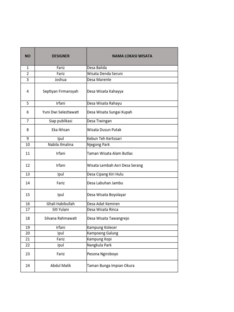 Rekap Produk Promosi BUMDes, Desa Dan Desa Wisata Update 11.02.2021 | PDF