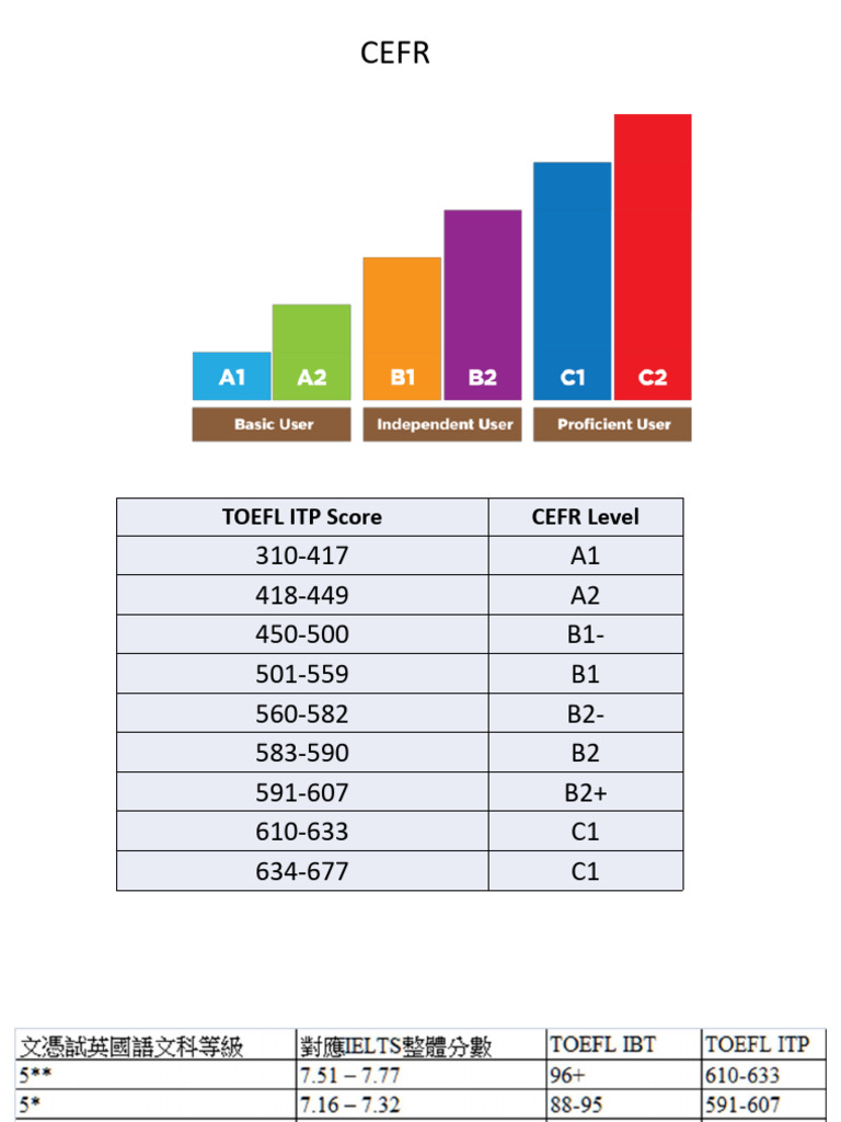 TOEFL ITP Analysis | PDF