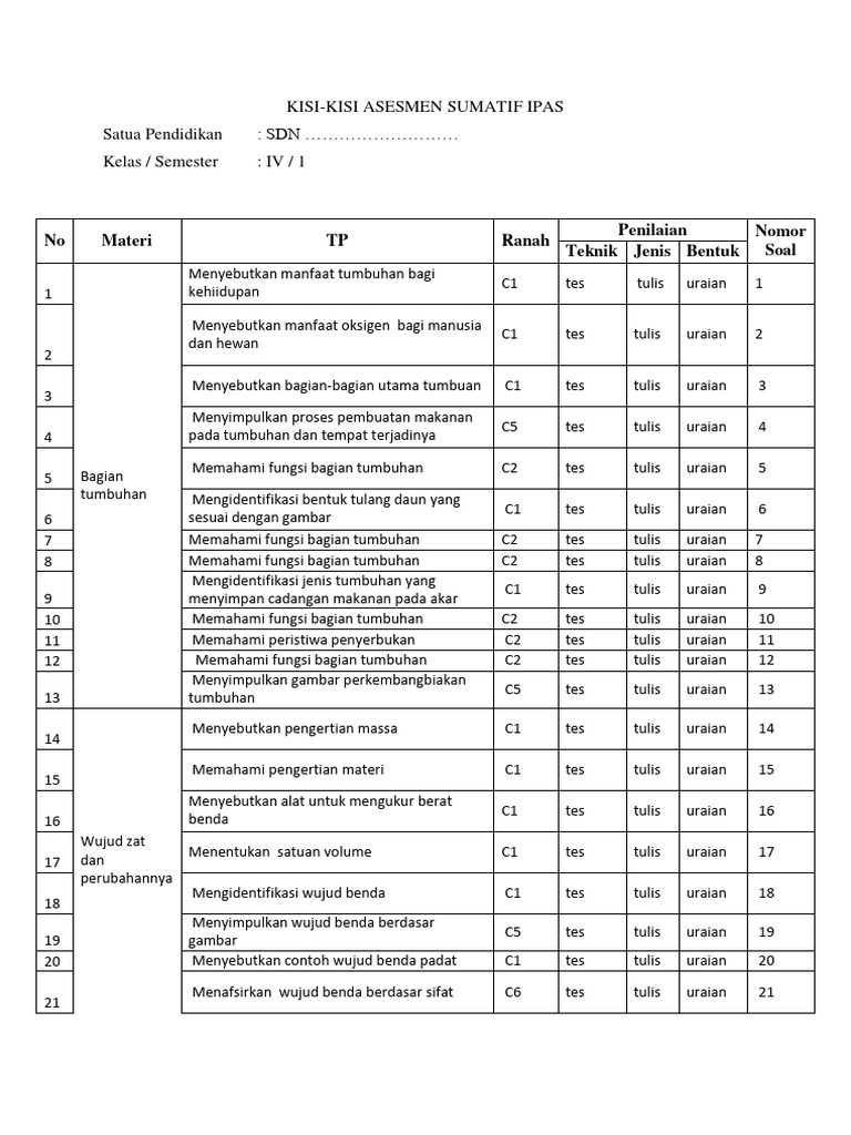Kisi-Kisi Ipas PTS Ganjil Kelas 4 | PDF