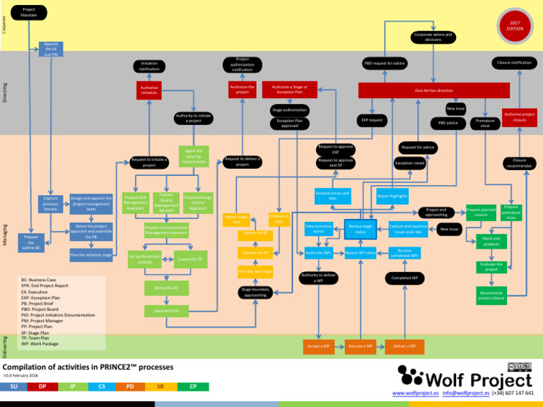 Global Diagram Activities 2017 | PDF