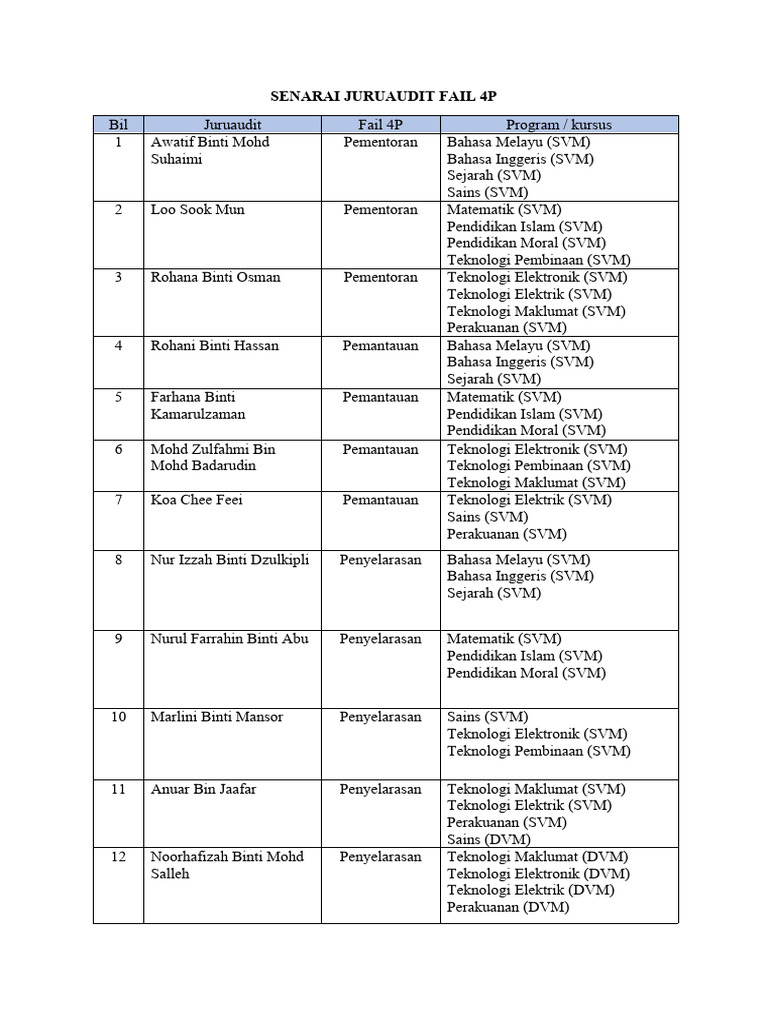 SENARAI JURUAUDIT FAIL 4P | PDF