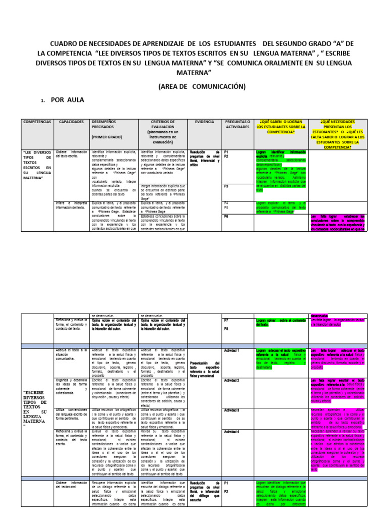 Modelo 1 - del cuadro de necesidades | PDF | Las emociones | Evaluación