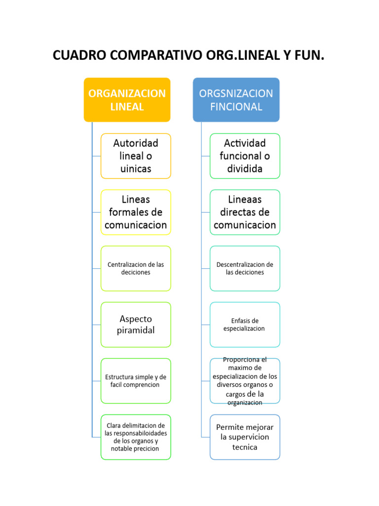 Cuadro Comparativo Org | PDF