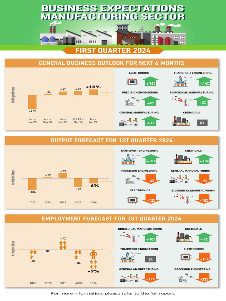Edb Manufacturing 1q24 Infographics | PDF