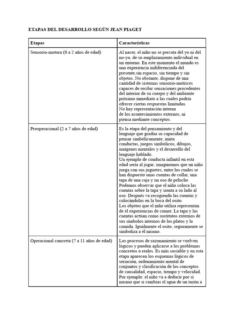 Etapas Del Desarrollo-1 | PDF | Pensamiento | Conceptos psicologicos
