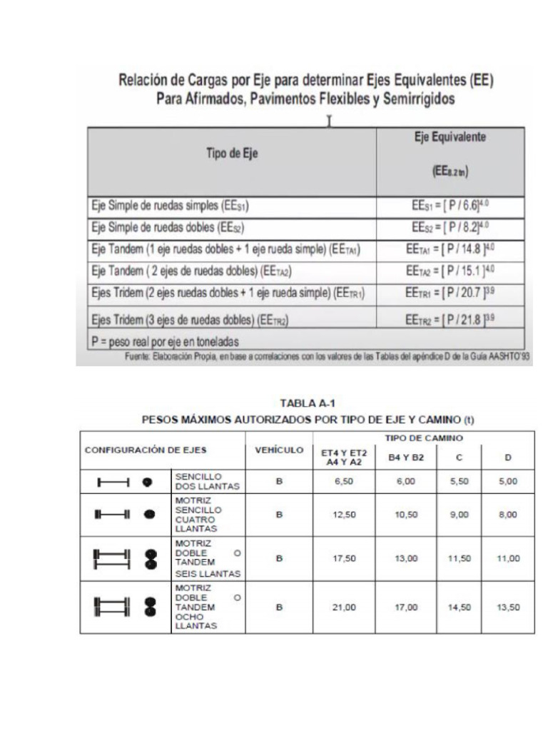 tablas para tipo de ejes y cargas por cada tipo de eje | PDF