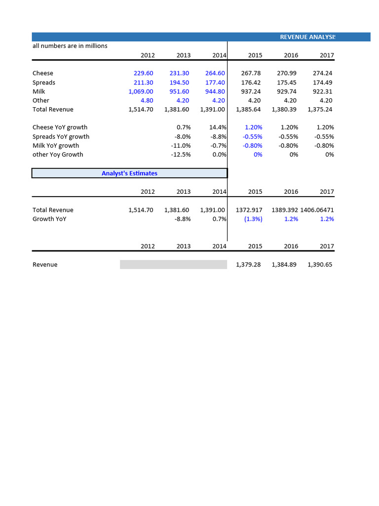 Dairy Crest Revenue Trends Analysis | PDF | Cost Of Capital | Expense