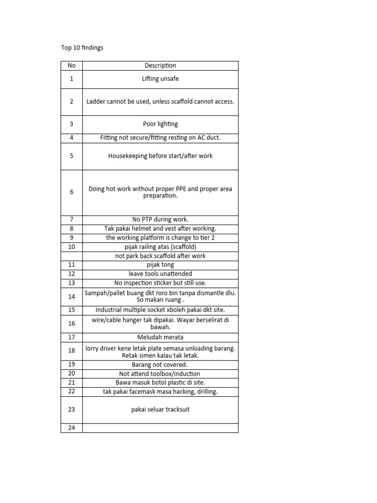 Top 10 Findings | PDF | Manufactured Goods