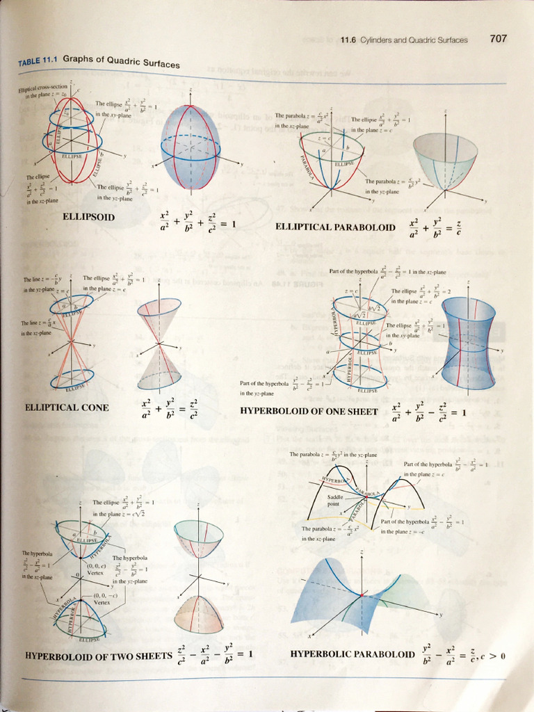 Graphs of Quadratic Surfaces | PDF
