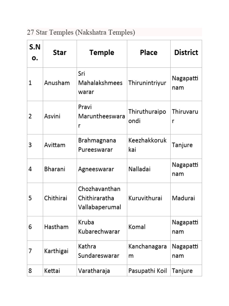 27 Natchatra Temples | PDF | Religion & Spirituality