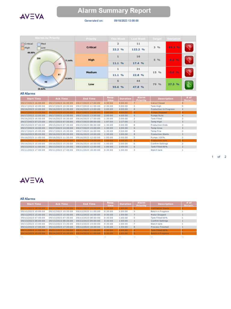 Alarm Summary Report - 09 - 18 - 2023 13 - 00 - 00 | PDF