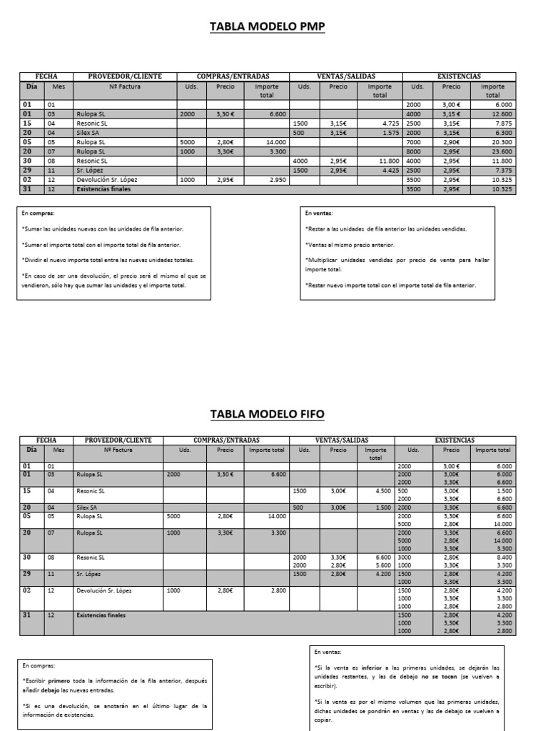 Gestión de Inventarios: PMP y FIFO | PDF