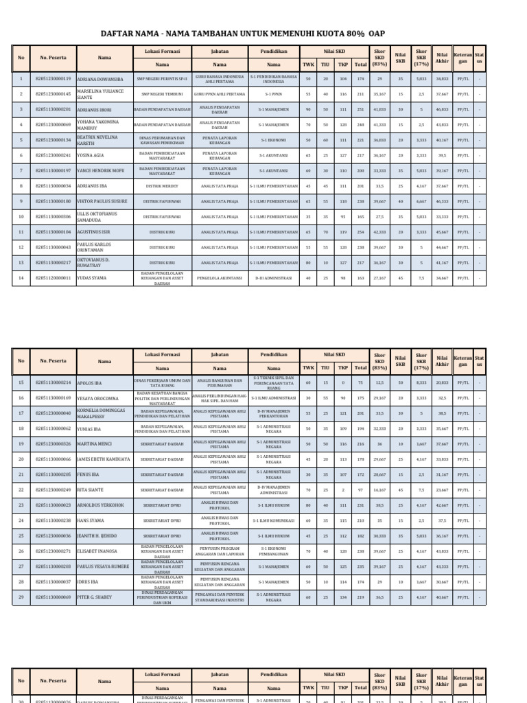 Nama - Nama Tambahan Untuk Memenuhi Kuota 80% Oap | PDF