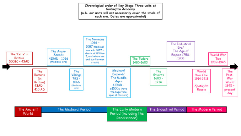 Timeline | PDF | Middle Ages | Europe