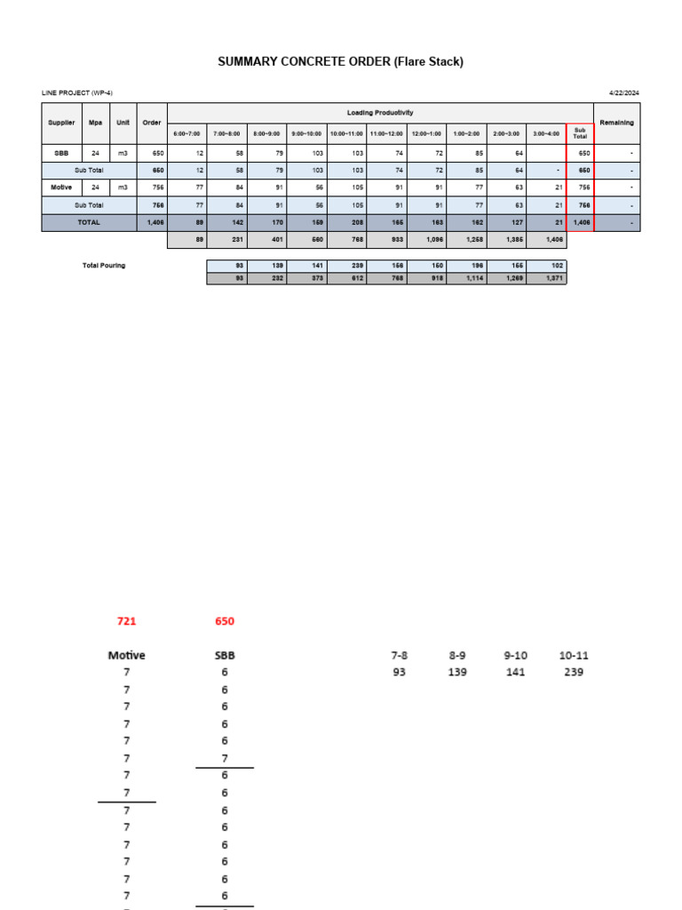 concrete productivity | PDF | Structural Engineering | Building Engineering