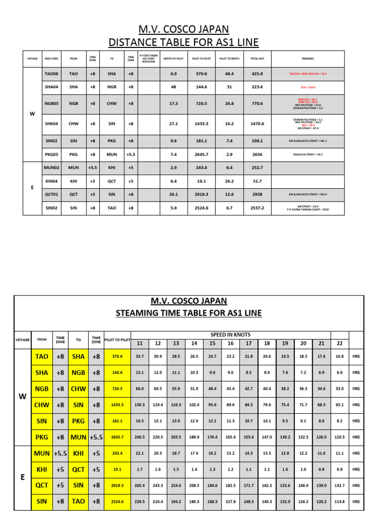 As1 Distance Table - Shorter Route | PDF | Water Transport | Shipping