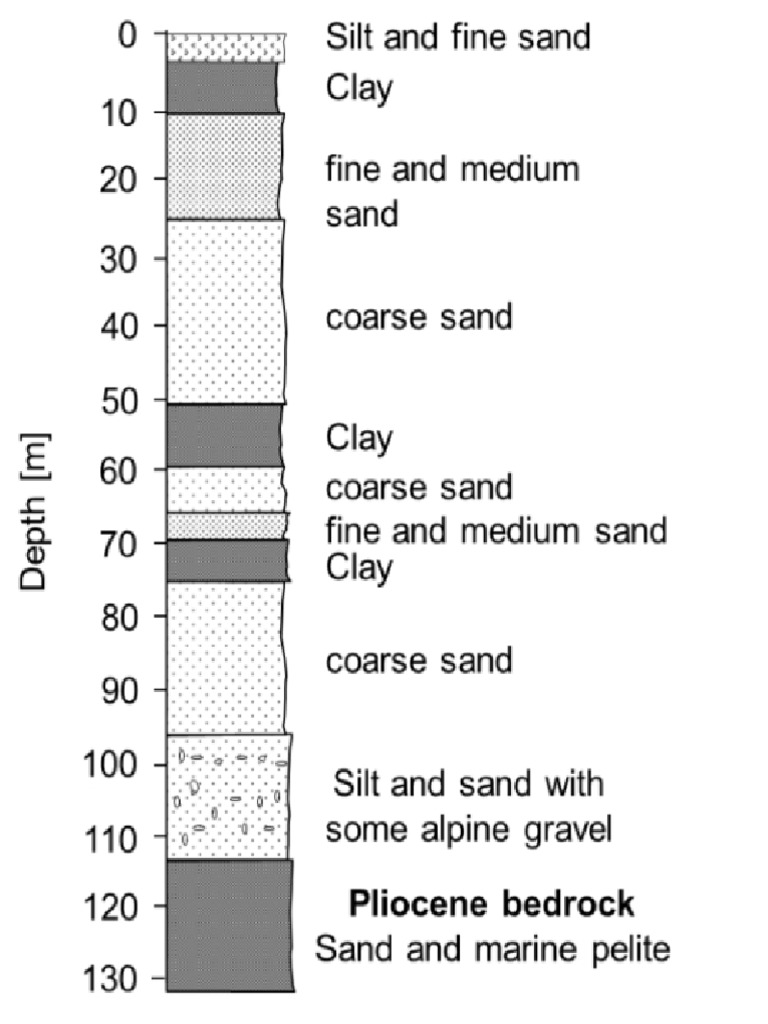 Soil Profile | PDF
