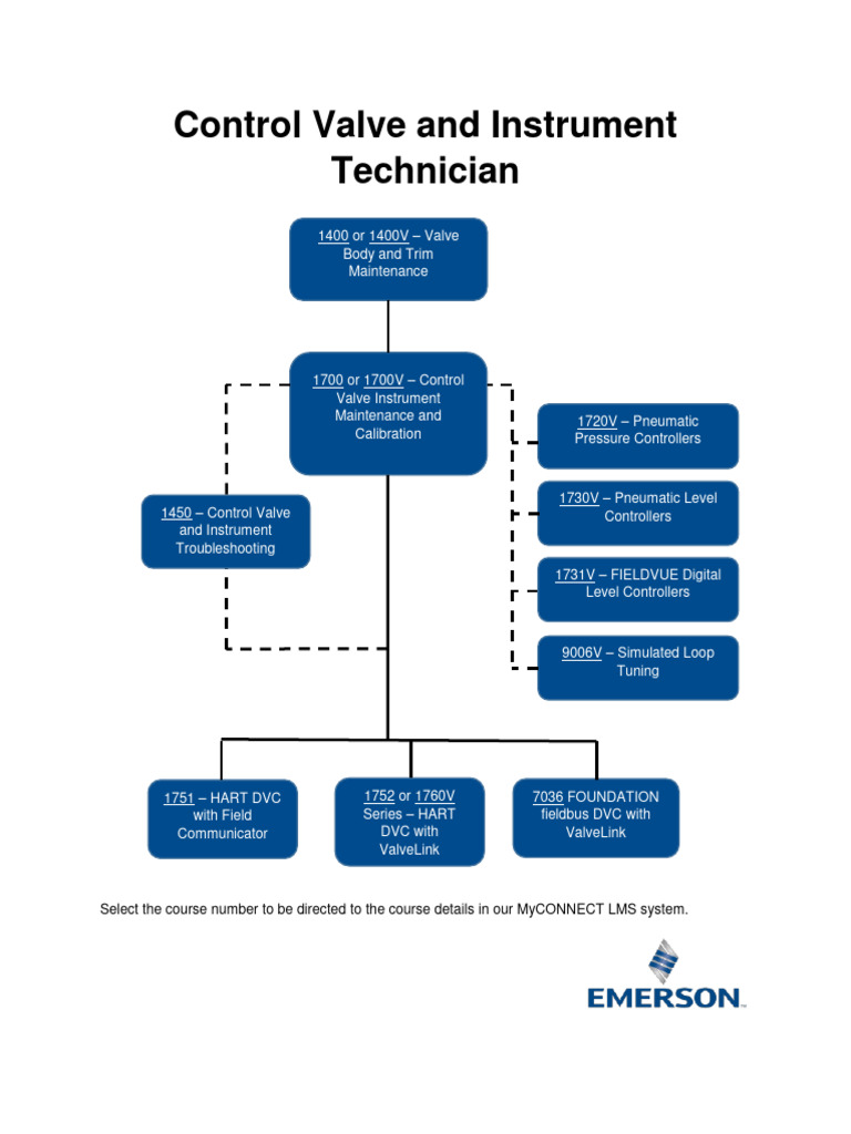 Training - Control Valve Technician Course Map - Fisher | PDF