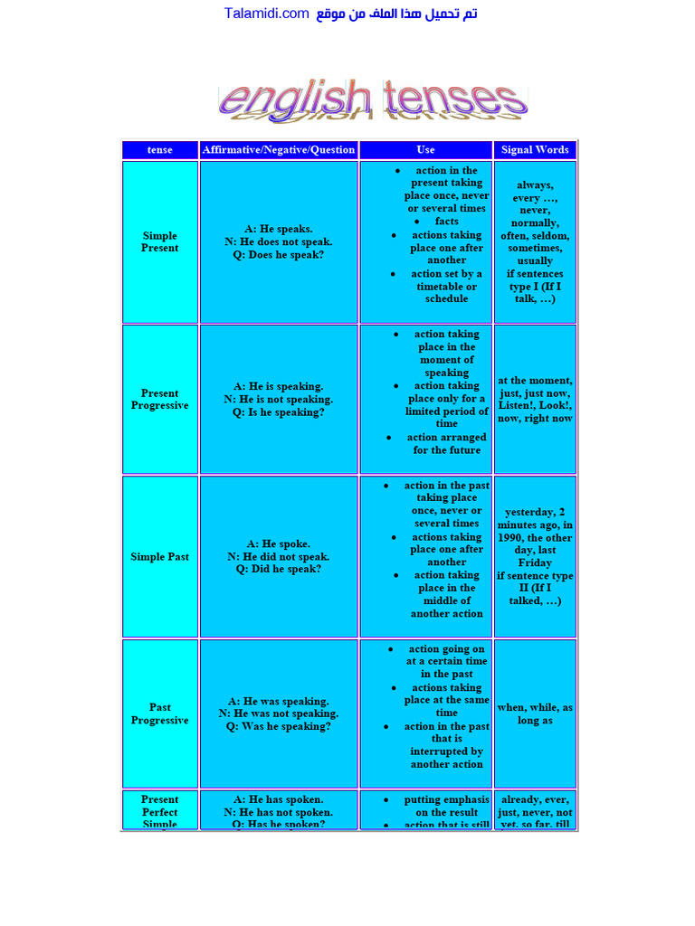 English Tenses | Download Free PDF | Perfect (Grammar) | Grammatical Tense