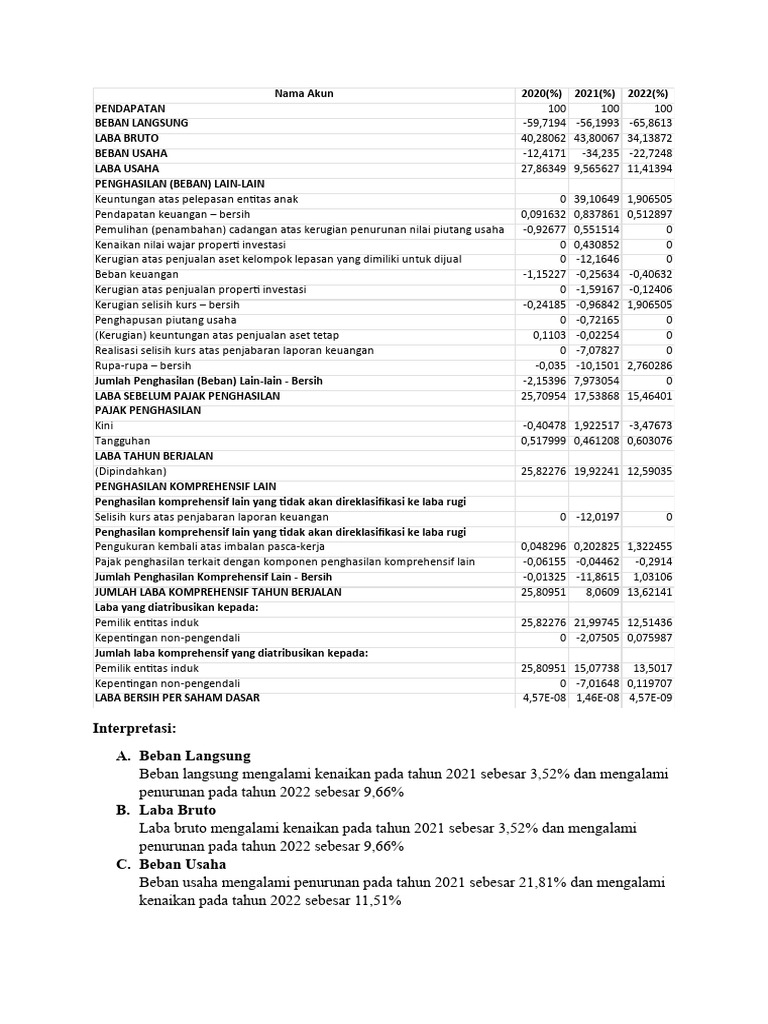 Analisis Laporan Keuangan 2020-2022 | PDF
