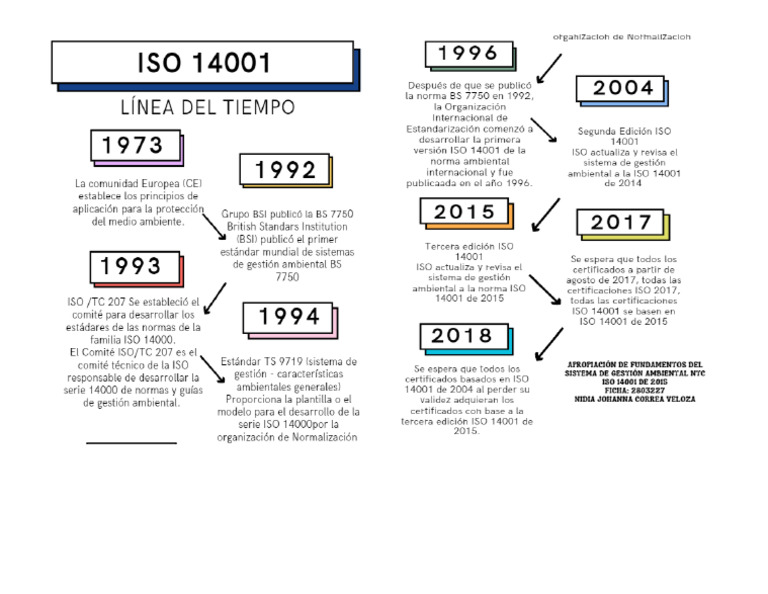 Linea de tiempo ISO 14001 | PDF
