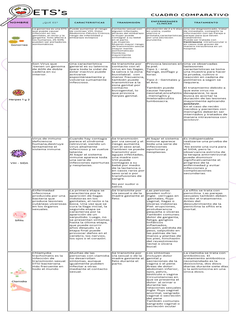 ETS's: Cuadro Comparativo | PDF | Infección transmitida sexualmente | VIH / SIDA