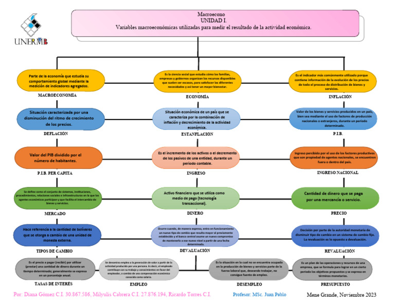 Mapa Conceptual Milyulis | PDF | Producto Interno Bruto | Inflación