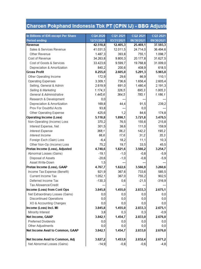 CPIN Financial Report-2020Q4-2023Q1 | PDF | Revenue | Income