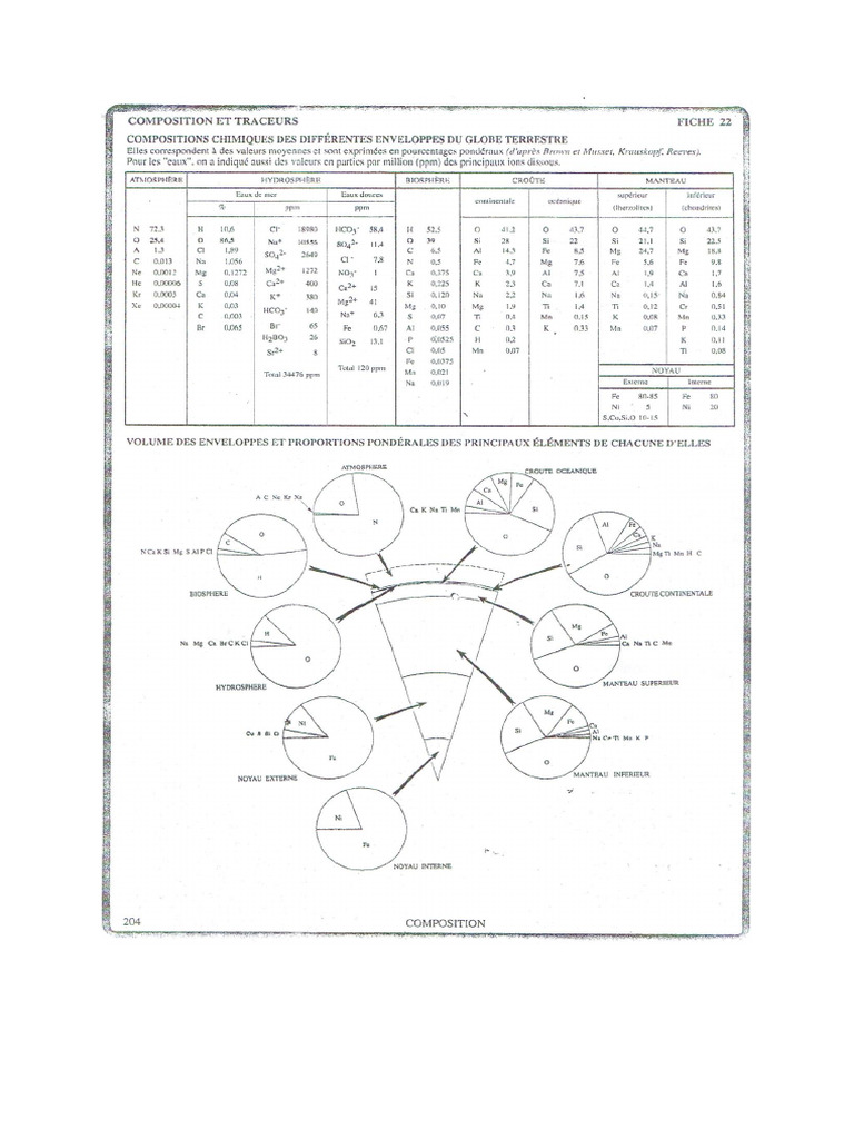 Planche Chapitre 2 Minã©ralogie Abondance Des Elements Chimiques | PDF