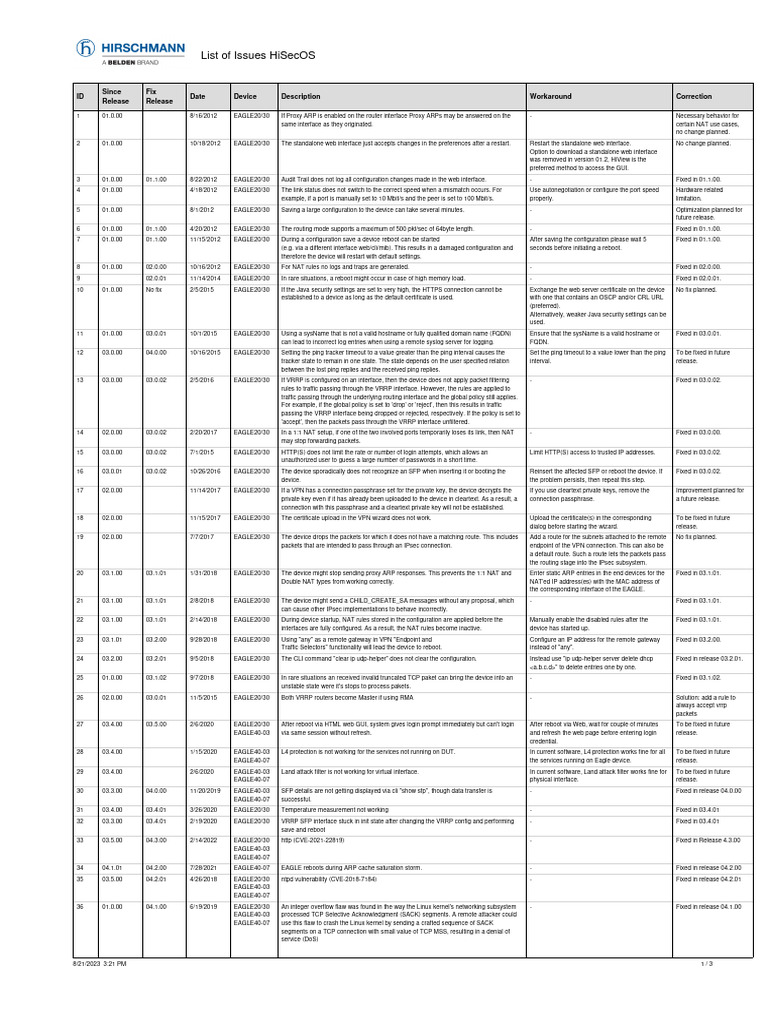 HAC - Issue List - 2023 08 21 | PDF | Virtual Private Network | Ip Address