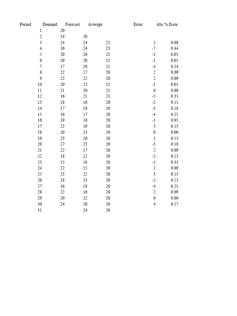 Demand Forecasting Error Analysis | PDF | Mean Squared Error | Forecasting