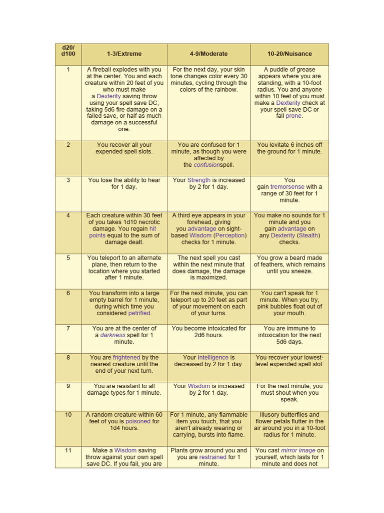 Homebrew - Wild Magic Table | PDF