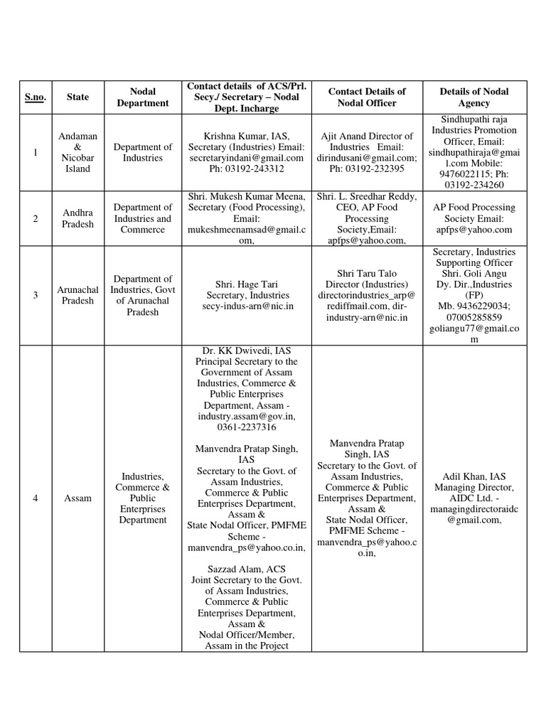 Final List of Snas, Snds Under Pmfme Scheme - Website | PDF | Government