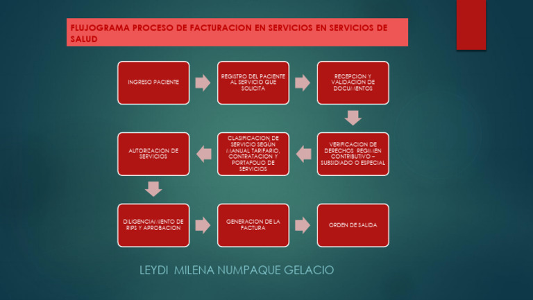 Flujograma Proceso de Facturacion en Servicios en Servicios | PDF Flujograma Proceso de Facturacion en Servicios en Servicios | PDF