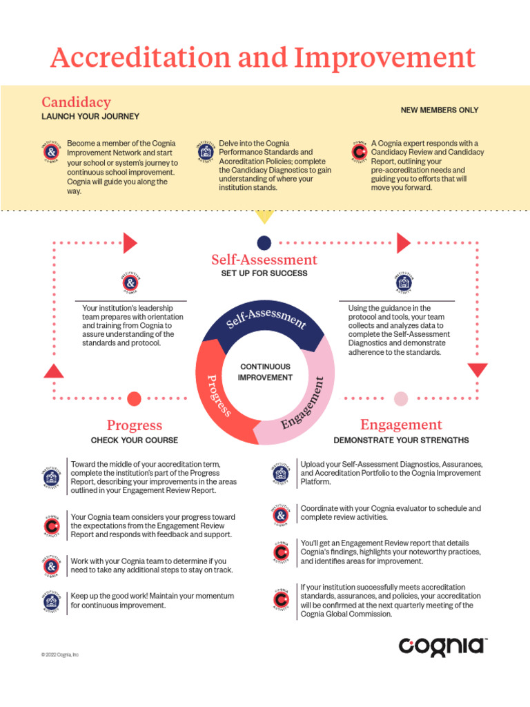Accreditation and Improvement Infographic 2 | PDF