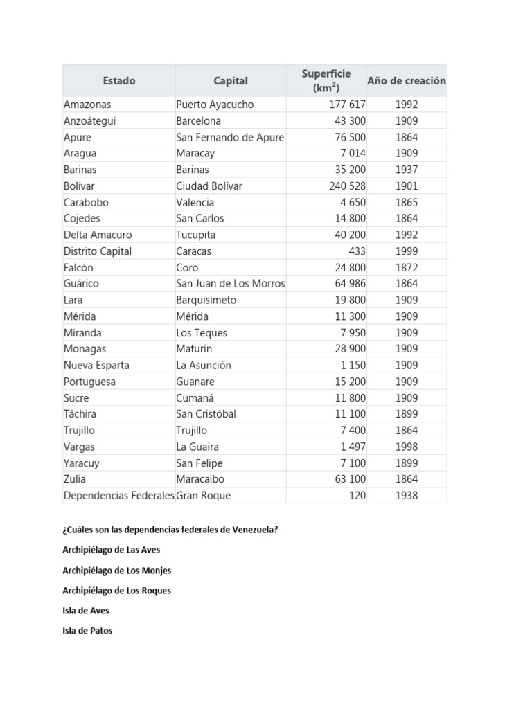 Estados de Venezuela y sus capitales | PDF | Venezuela
