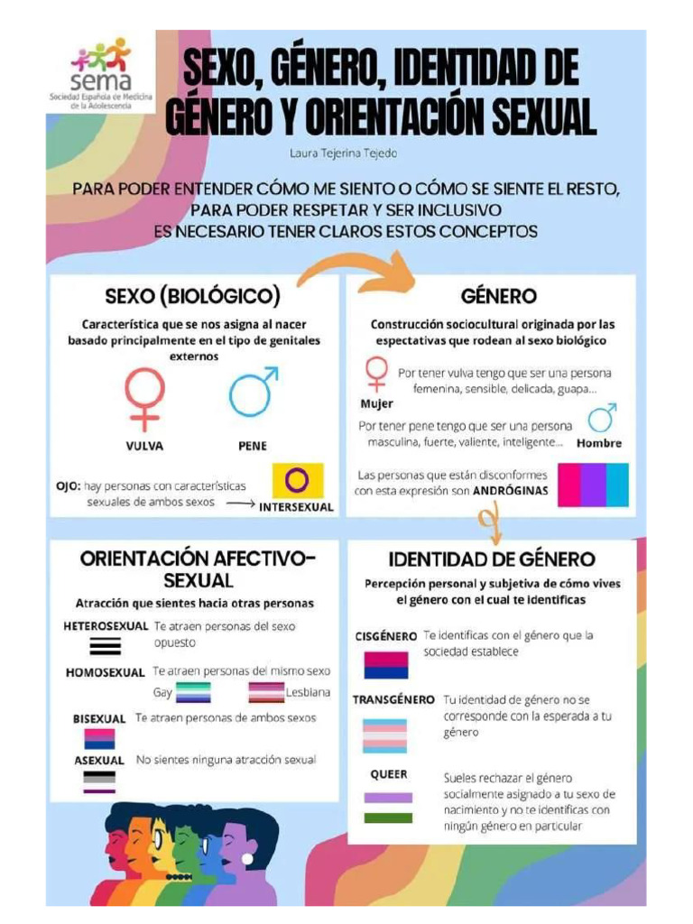 Infografía Sexo - Género - Identidad y Orientación Sexual | PDF