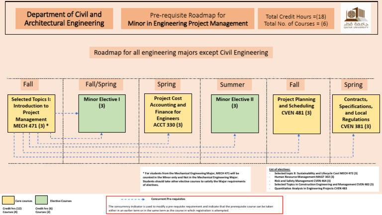 Engineering Project Management Minor Roadmap | PDF | Engineering ...