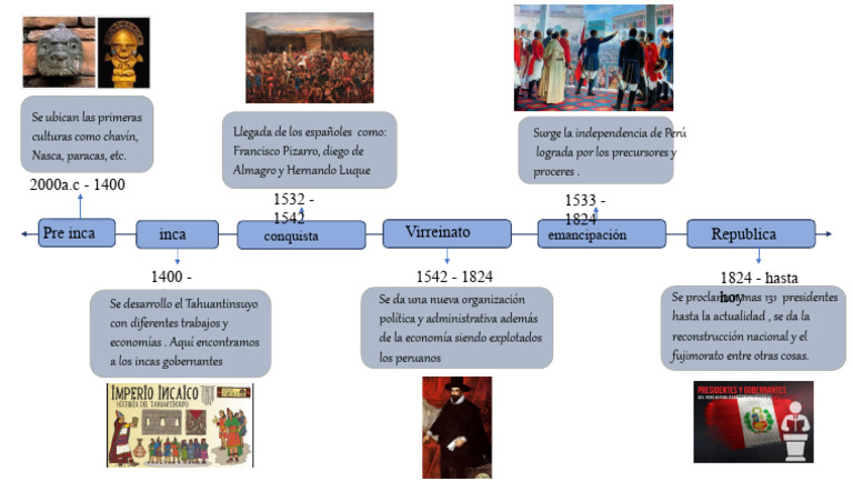 Linea Del Tiempo Del Peru | PDF