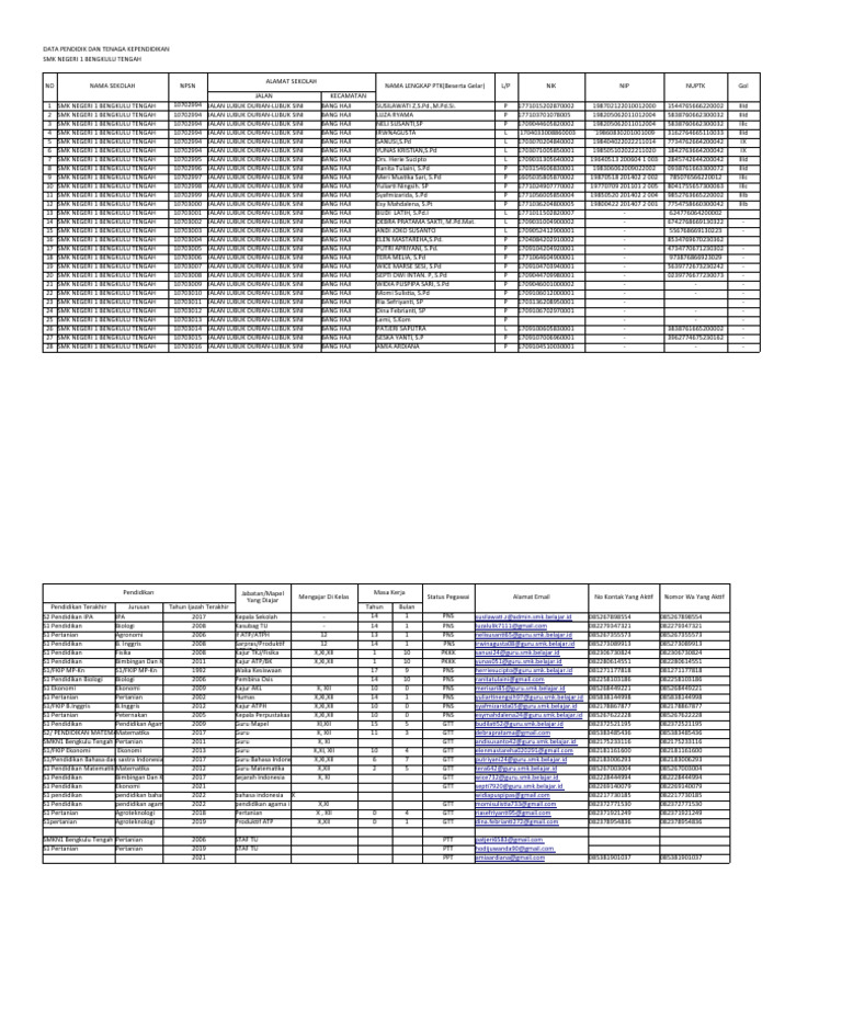 Data Tenaga Pendidik Dan Kependidikan | PDF