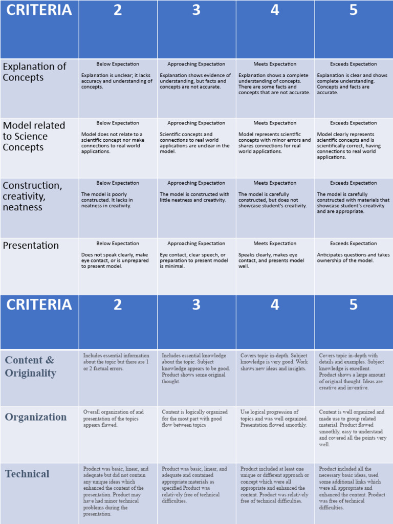 Rubrics | PDF | Knowledge | Thought