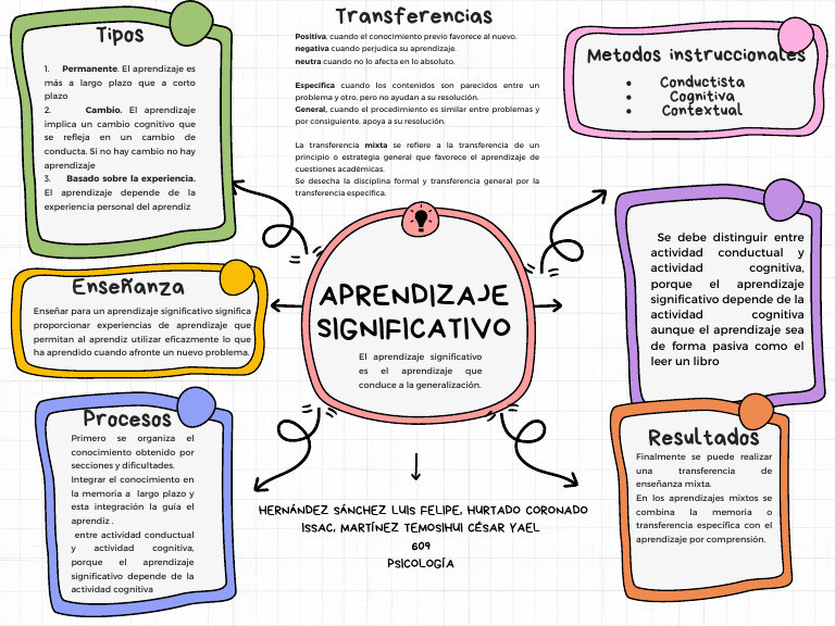 Gráfico de Mapa Mental Proyecto Dibujado A Mano Multicolor | PDF ...