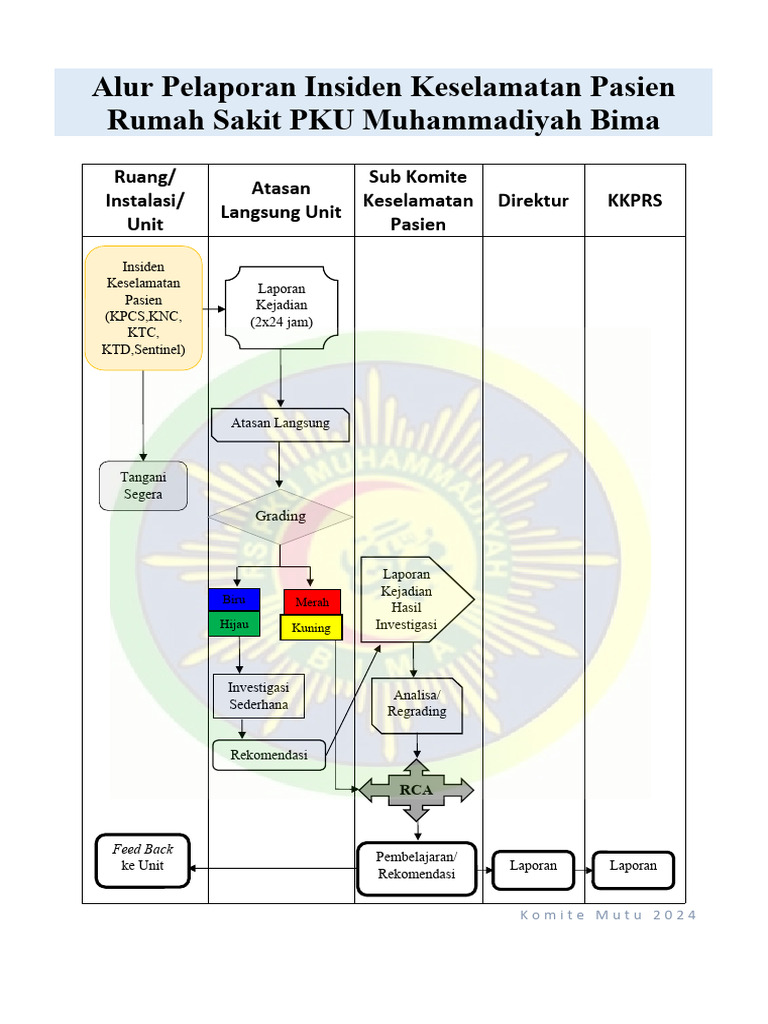 STIKER Alur Pelaporan Insiden Keselamatan Pasien | PDF