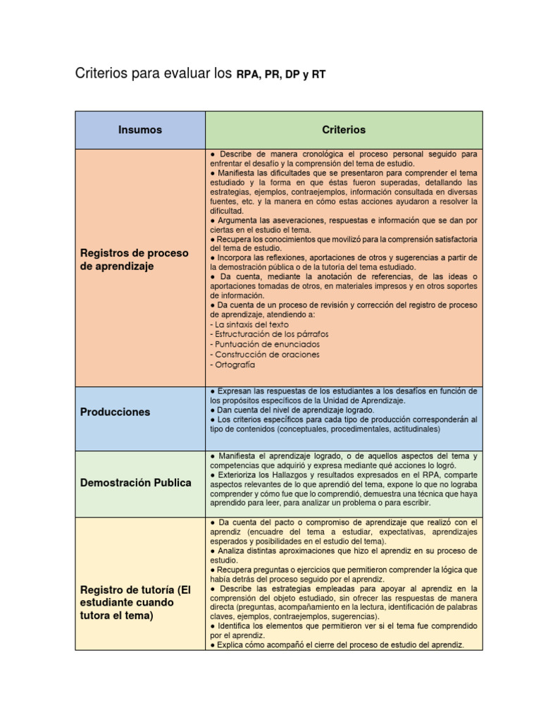 Criterios para Evaluar Los RPA, PR, DP y RT | PDF | Aprendizaje | Cognición