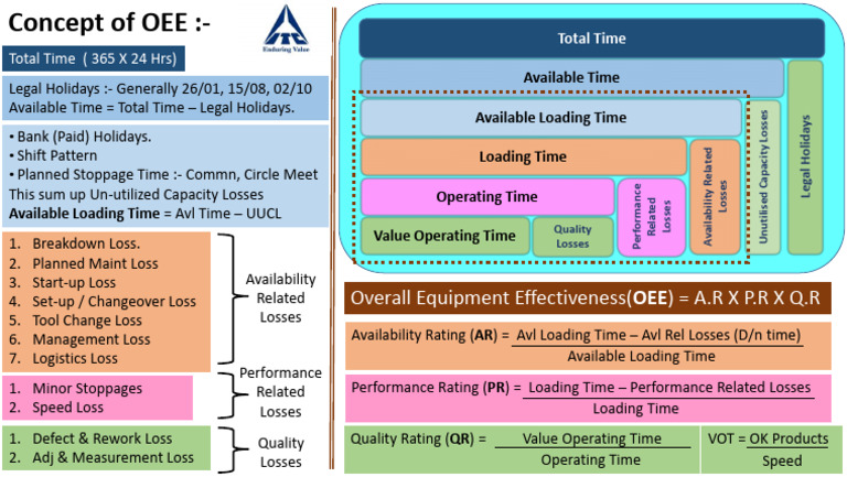 Concept of OEE | Download Free PDF | Analysis | Supply Chain Management