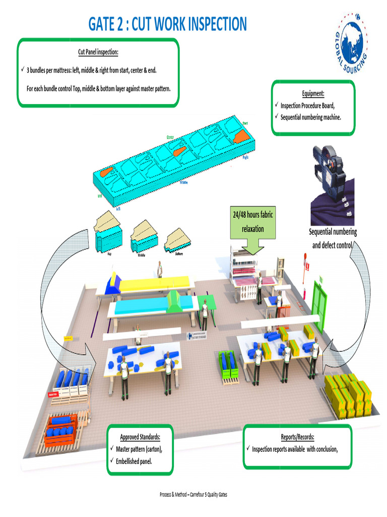 GATE 2 Cut Work Inspections | PDF