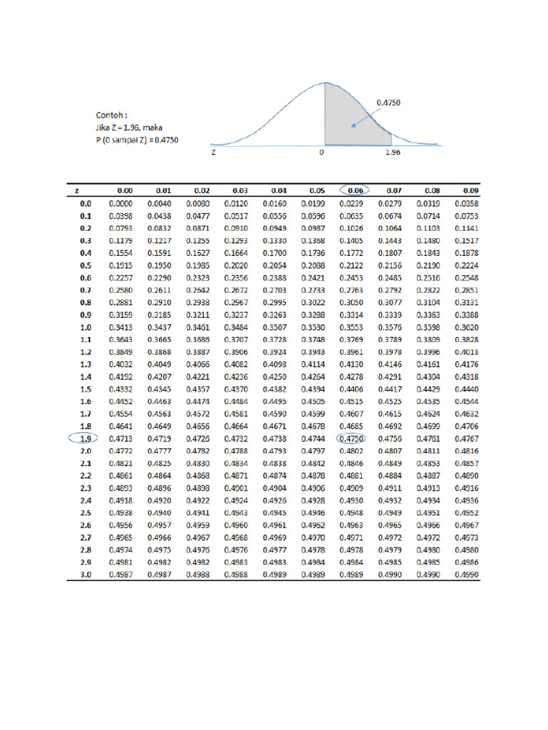 Tabel Z | PDF