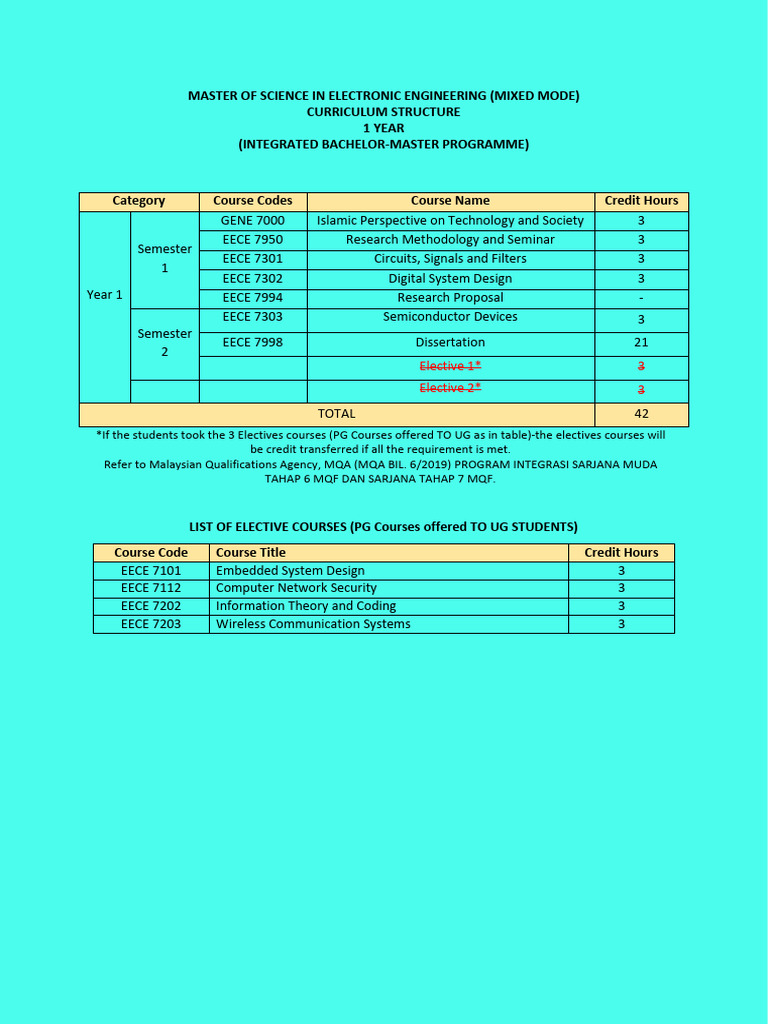 MSc Electronic Engineering Curriculum | PDF | Electronics ...