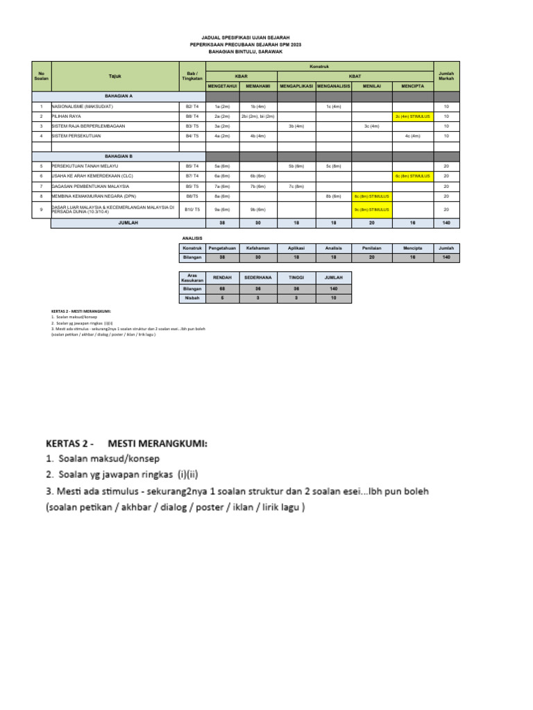 JSU SEJARAH K2 Percubaan 2023 | PDF